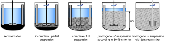 Mixing instead of stirring in the production of paints